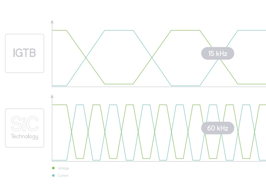 Grid Simulator and Electronic Load with SIC technology - GE&EL+ vAC/DC SiC